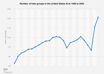 United States - active hate groups 2023| Statista
