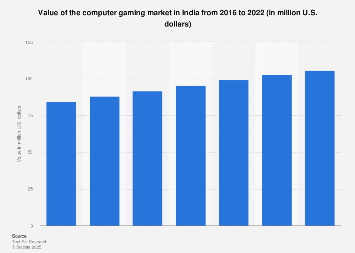 India - computer gaming market value 2016-2022| Statista