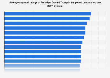 President Trump approval ratings 2017, by state| Statista