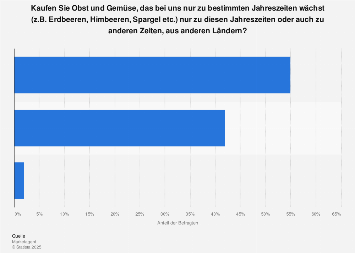 Österreich - Konsum von Obst und Gemüse der Saison 2017| Statista