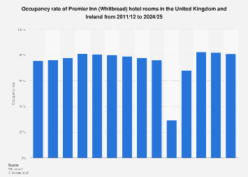 Premier Inn hotel occupancy rates UK and Ireland 2025| Statista