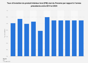 Croissance du PIB du Panama 2014-2024 | Statista