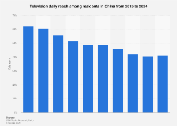China: tv daily reach 2024| Statista