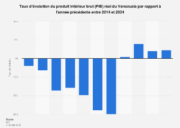 Croissance du PIB du Venezuela 2014-2024| Statista