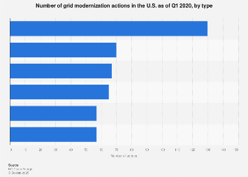 Number of grid modernization actions United States by type 2020 | Statista