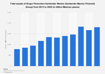 Banco Santander Mexico total assets 2022| Statista