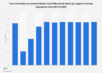 Croissance du PIB du Bénin 2014-2024| Statista