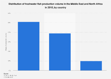 MENA: freshwater fish production distribution by country 2015 | Statista