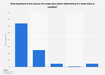 Importance of source to news credibility in the U.S. 2017| Statista