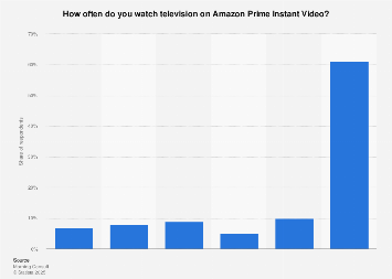 Frequency of Amazon Prime Instant Video usage in the U.S. 2017| Statista