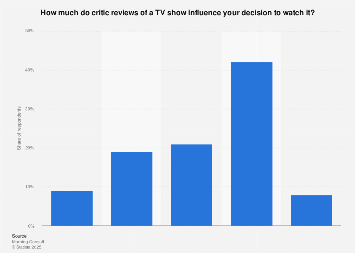 Influence of reviews on viewers watching TV shows in the U.S. 2017 ...