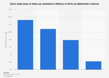 Make-up store retail sales distribution by channel Mexico 2018| Statista