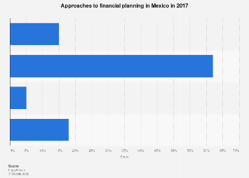 Approaches to financial planning in Mexico 2017| Statista