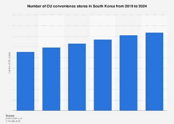 CU convenience stores number 2024| Statista