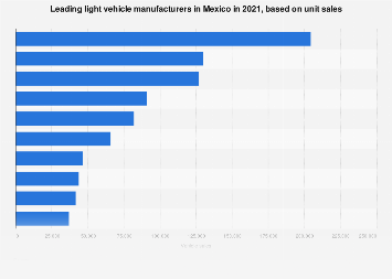 Mexico: best-selling light vehicle manufacturers| Statista