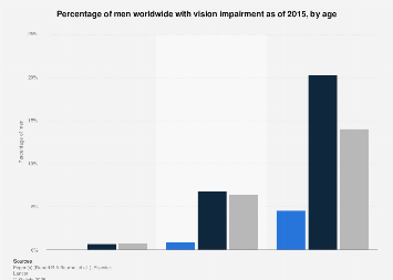 Prevalence of vision impairments among men worldwide by age 2015| Statista