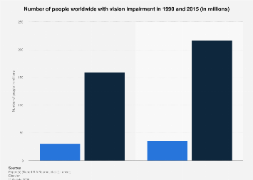 Global blind population 2015| Statista