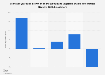 On-the-go snacking produce sales growth U.S. 2017| Statista