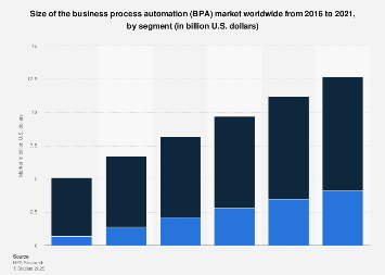 Global business process automation market by segment 2021| Statista