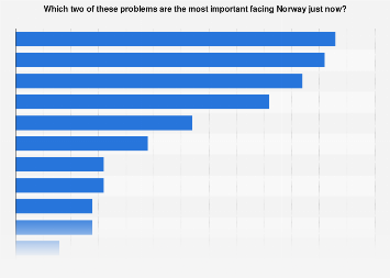 Norway: two most important national issues 2017| Statista