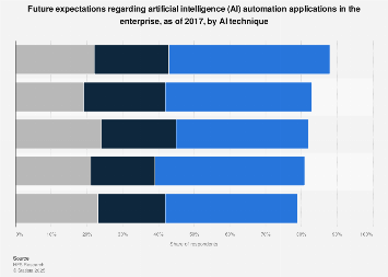 Artificial intelligence automation application expectations 2017 | Statista