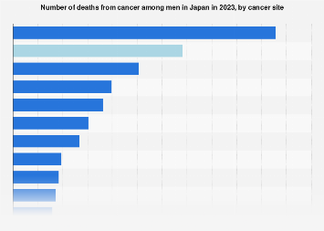 Japan: number of cancer death among men by site 2023| Statista