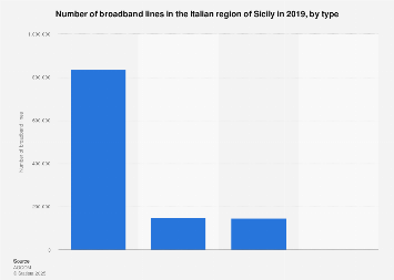 Sicily: number of broadband lines by type in 2019| Statista