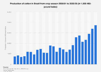 Cotton production in Brazil 2025/26| Statista