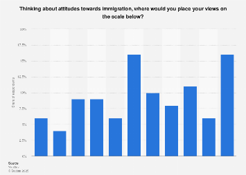 Sweden: attitudes towards immigration 2017| Statista