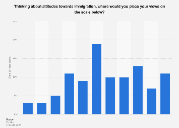 Denmark: attitudes towards immigration 2017| Statista