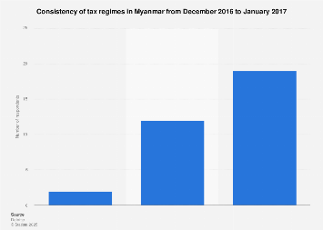Myanmar: consistency of tax regimes 2017 | Statista