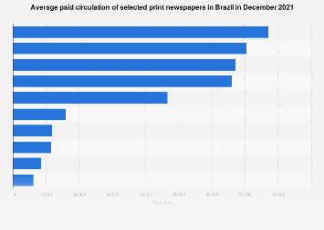 Brazil: top print newspapers by subscriptions 2021| Statista