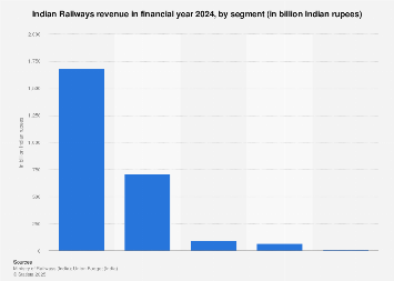 India: railways revenue by segment 2024| Statista