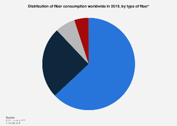 Fiber consumption share worldwide by type 2019| Statista