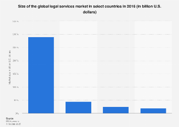 Global legal services market size by country 2016| Statista