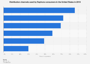 Distribution channels used by Sephora consumers U.S. 2019| Statista