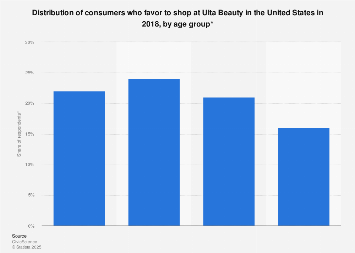 Ulta: consumers by age group U.S. 2018| Statista