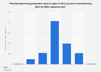 Japan: pharmaceutical drug production value by plant size | Statista