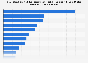 Cash and marketable securities held in the U.S. by company 2017| Statista