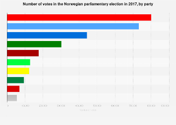 Norway: number of votes in the Norwegian parliamentary election by ...
