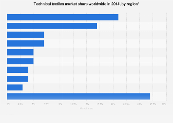 Technical textiles market share worldwide by region 2014| Statista
