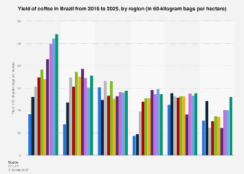Coffee yield in Brazil by region 2025| Statista