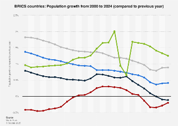 BRICS: annual population growth 2024| Statista