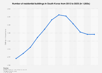 South Korea: residential buildings 2023| Statista