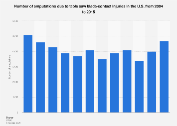 Number of amputations preformed due to table saw blade injuries 2015 ...