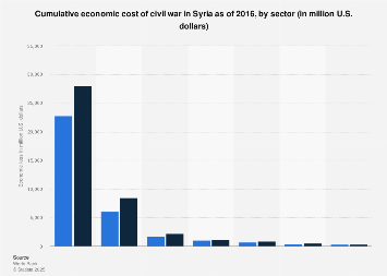 Cost of civil war by sector Syria 2011-2015| Statista