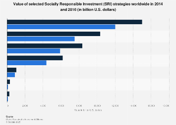 Value of SRI strategies globally 2016| Statista