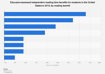 Reading time benefits for students in the United States in 2016| Statista