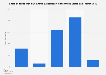 Share of U.S. adults who have a Showtime subscription 2019| Statista