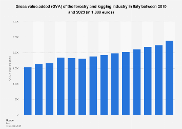 Italy: GVA of forestry and logging industry 2023| Statista